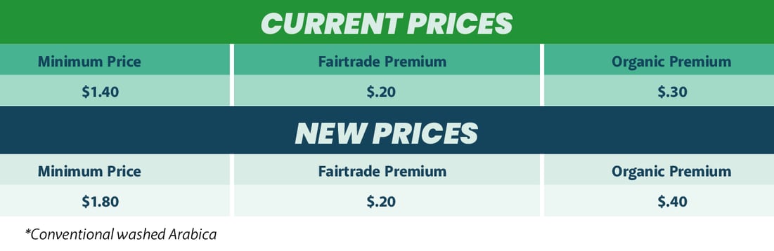 Understanding Fairtrade's new minimum coffee prices and their impact on ...