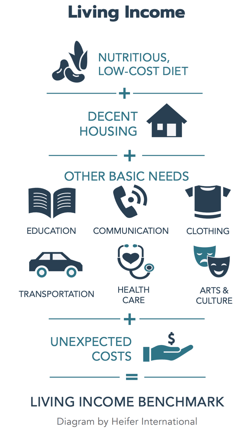 Verified Living Income