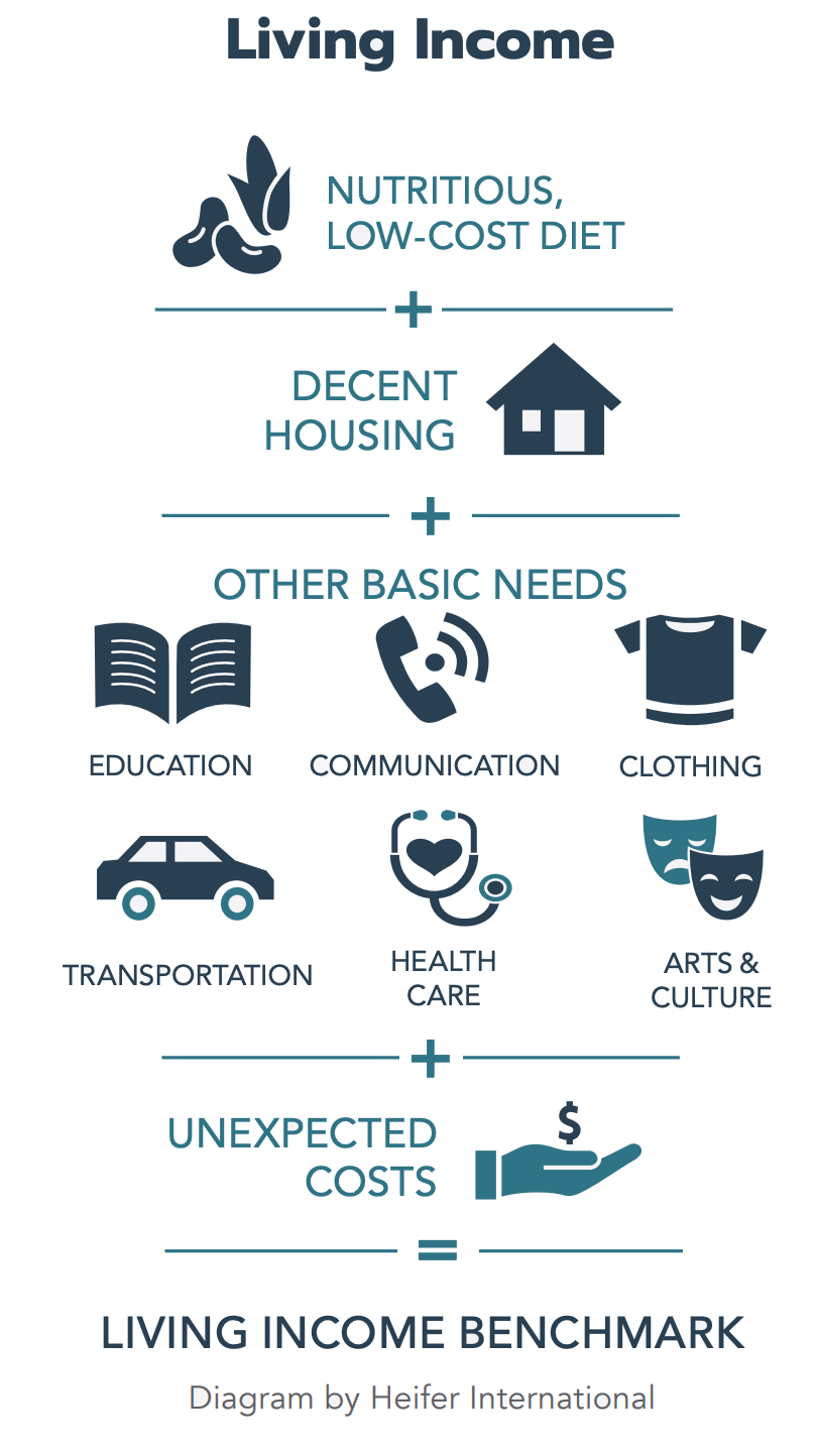 Verified Living Income